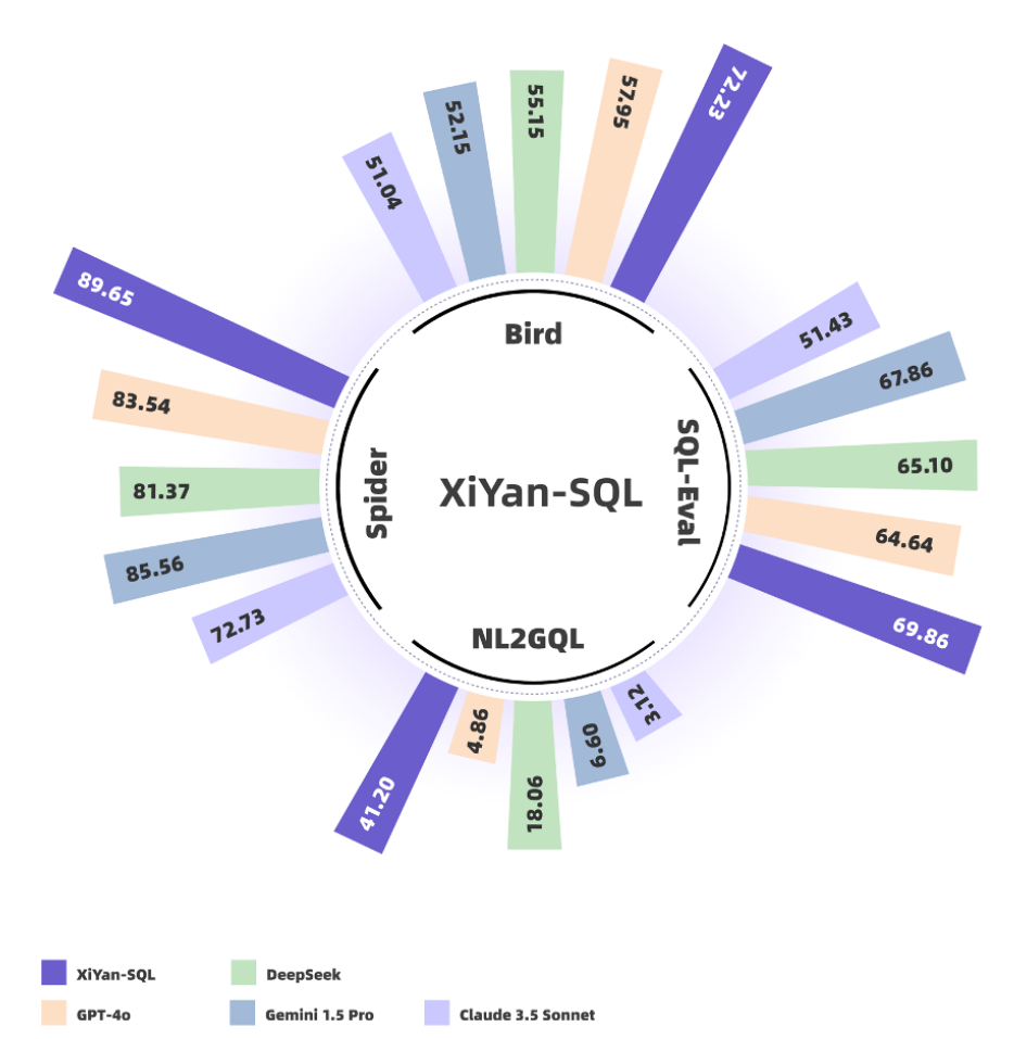 论文翻译--XIYAN-SQL: A MULTI-GENERATOR ENSEMBLE FRAMEWORK FOR TEXT-TO-SQL - 知乎