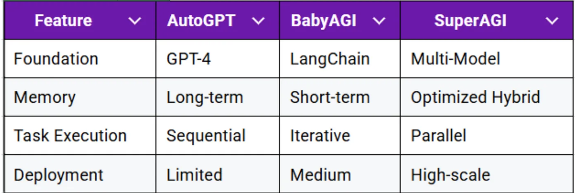 AutoGPT、BabyAGI 和 SuperAGI：哪款 AI 助手更擅长自主任务？ - 知乎