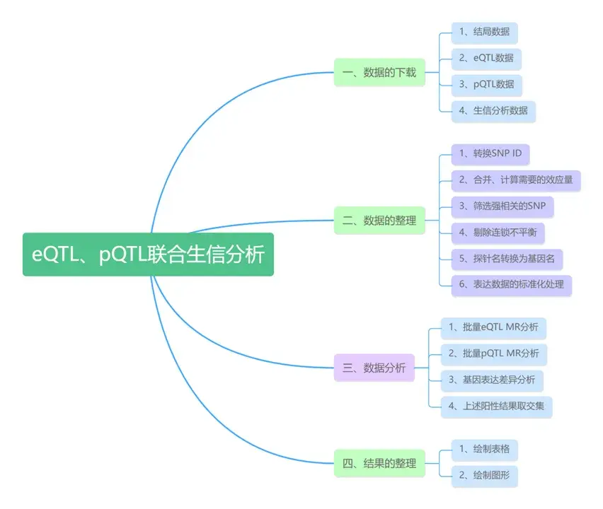 eQTL、pQTL联合生信分析超级混合分析思路 - 知乎