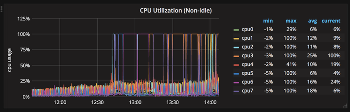 Node CPU 偶发100% 排查小结 - 知乎