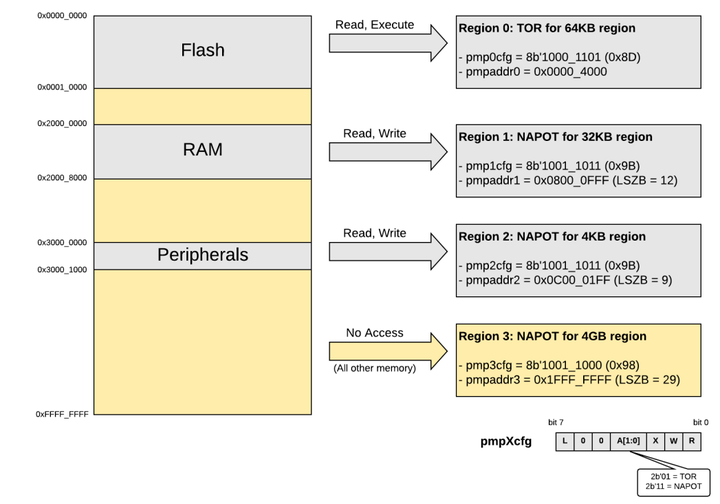 RISC-V SiFive U54内核——PMP物理内存保护 - 知乎