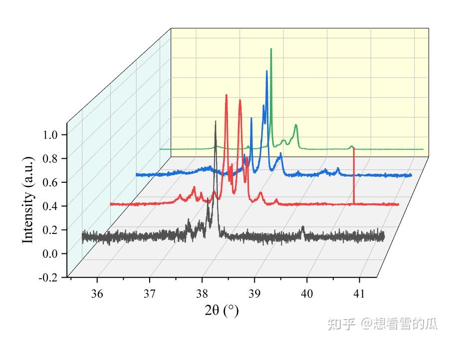 Origin处理XRD数据，绘制Y偏移堆积线图和美观的3D图 - 知乎
