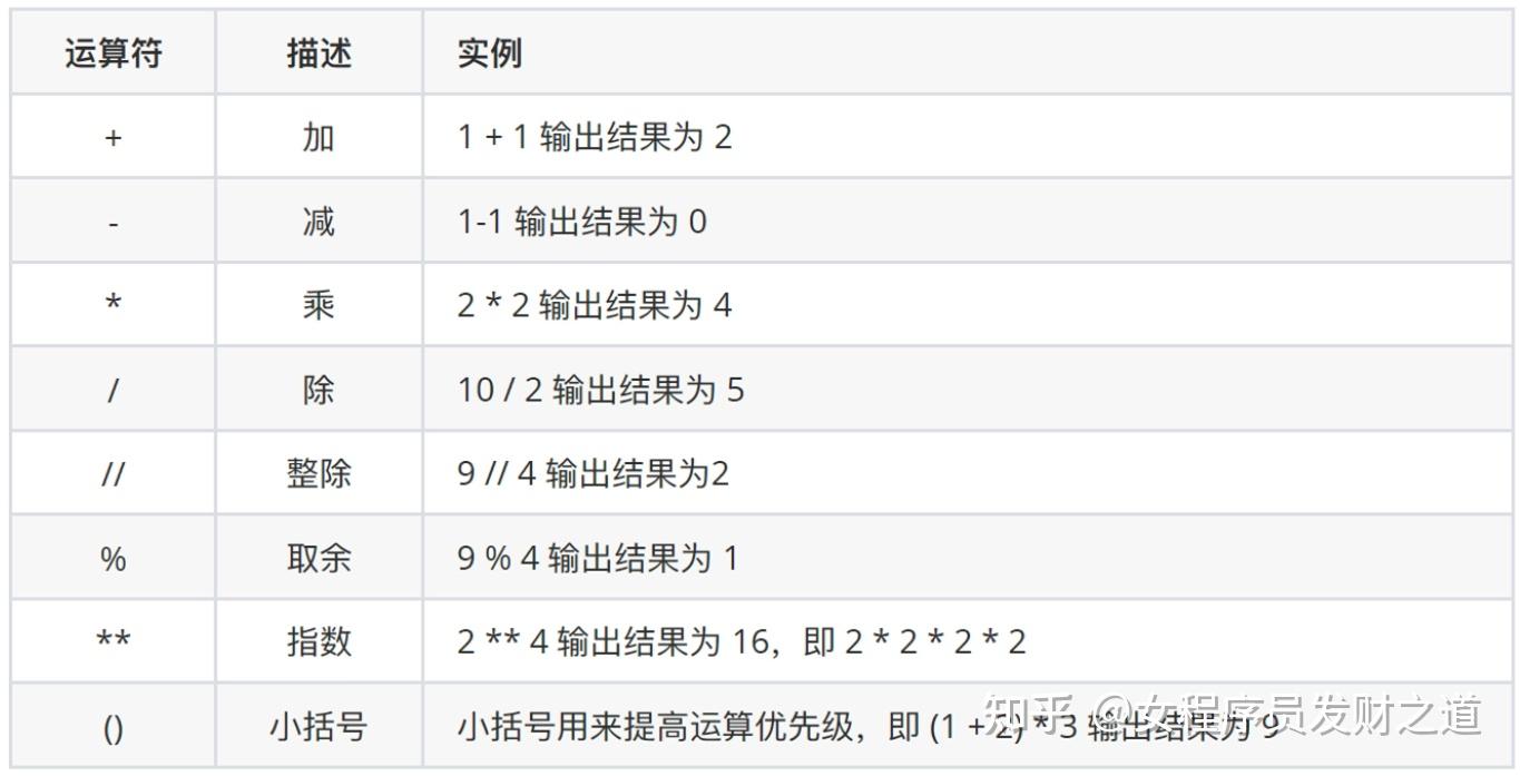 Python的运算符都有那些？ 知乎 7757