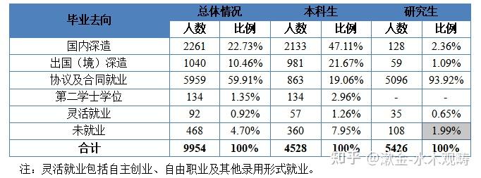 20W打底，40W往上？这所985考上即就业无难度！ - 知乎