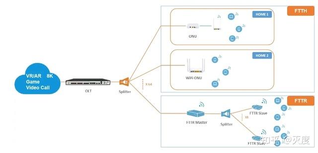 为什么现在都开始用上全光WiFi（FTTR）？ - 知乎