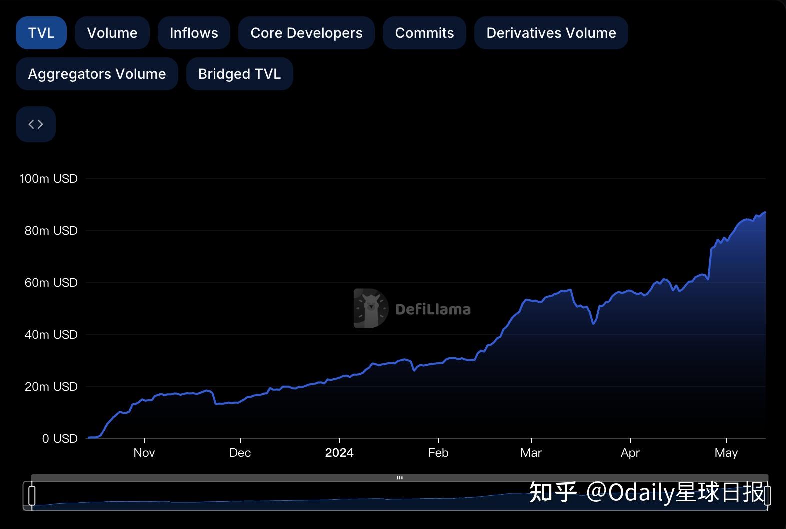解析Pencils Protocol：Scroll当下最具性价比的机会 - 知乎