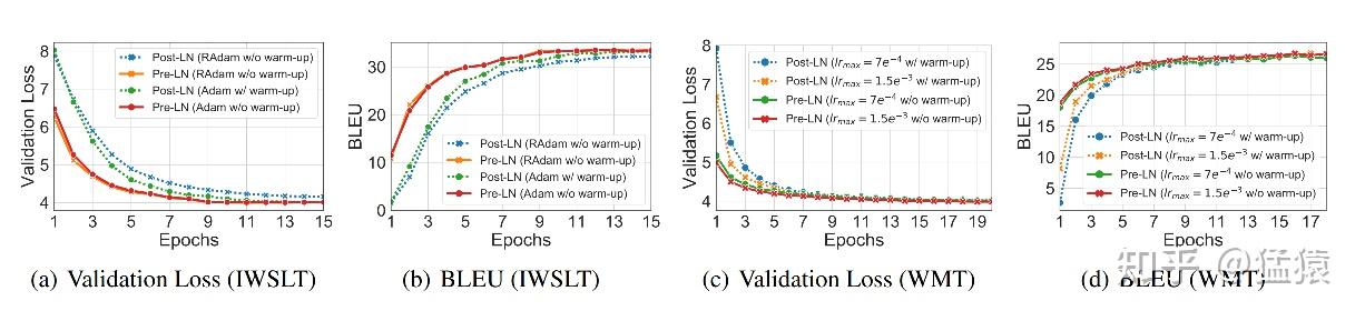 Transformer框架中的add&norm中的norm是什么样的归一化？ - 知乎