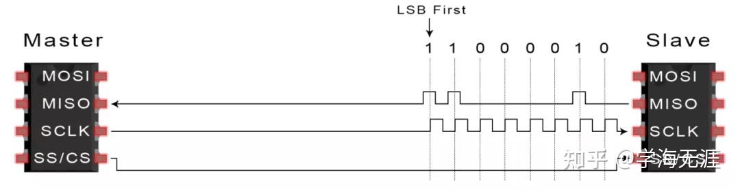 终于搞清了：SPI、UART、I2C通信的区别与应用 - 知乎