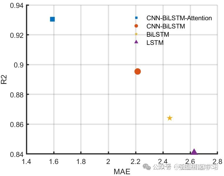 消融实验！CNN-BiLSTM-Attention一键对比四种模型实现多变量回归预测！超多图完整指标！附Matlab代码 - 知乎