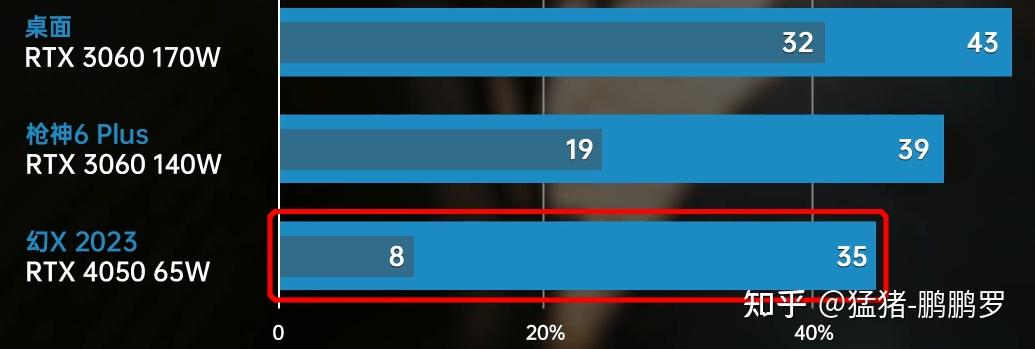RTX3050 RTX4050 轻薄本差距多大？ - 知乎