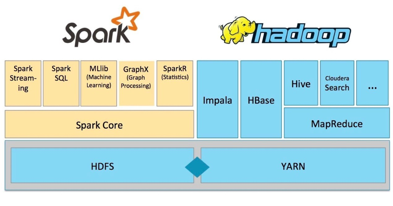 Spark 和 Hadoop 的区别有哪些？ - 知乎