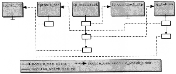 Linux （Module）模块框架 - 知乎