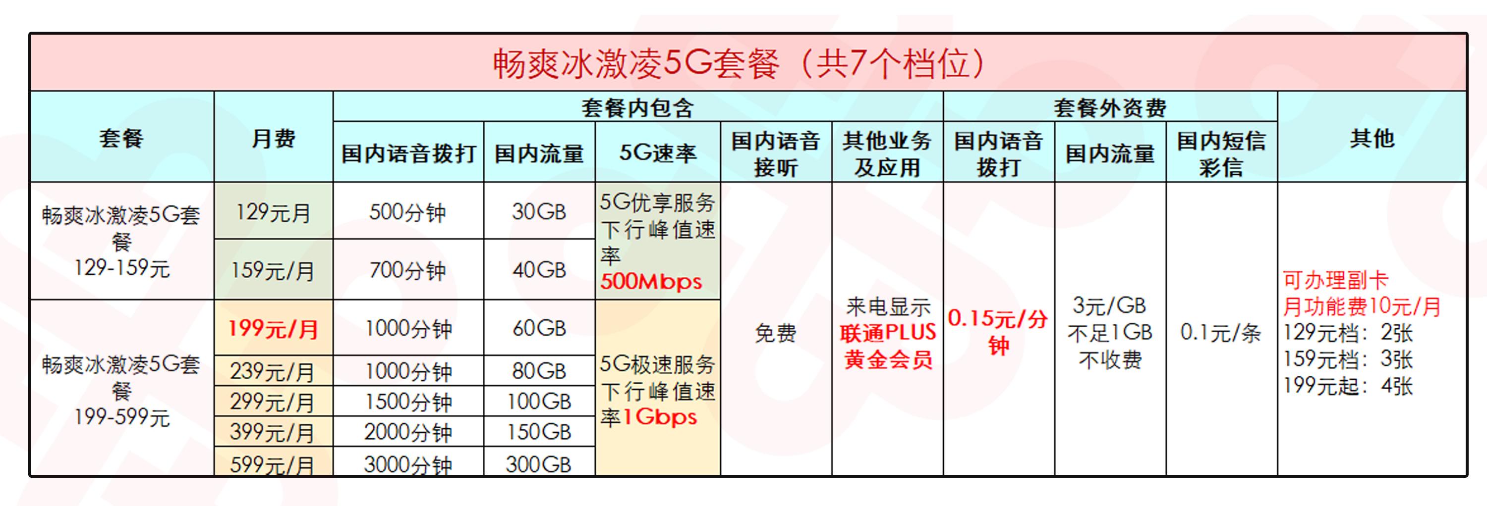现在的5G，用什么套餐比较好？ - 知乎