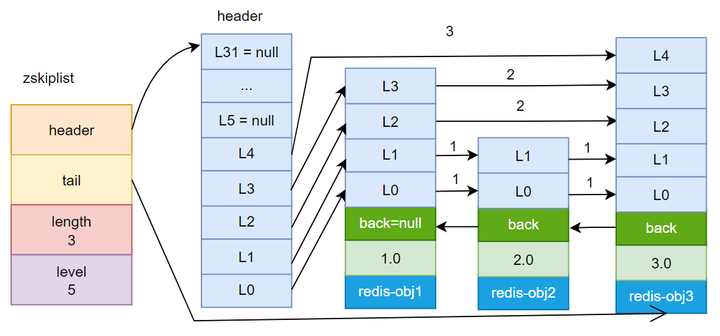 redis数据结构源码解析 -- skiplist - 知乎
