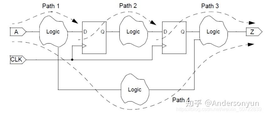 Tcl与Design Compile（二）： 时序路径约束 - 知乎