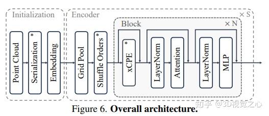 CVPR2024 | Point Transformer V3: 更简单、更快、更强！ - 知乎