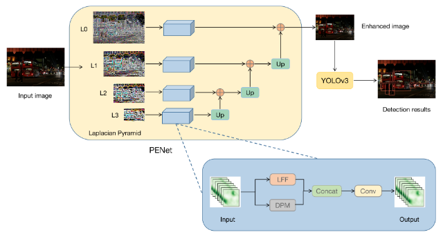 文献阅读:PE-YOLO: Pyramid Enhancement Network for Dark Object Detection - 知乎 文献阅读:PE-YOLO: Pyramid Enhancement Network for Dark Object Detection - 知乎