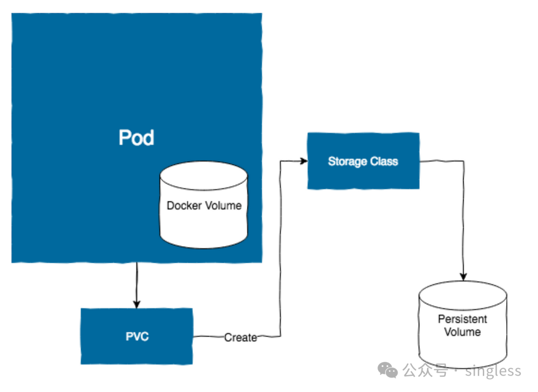 k8s里面pv和pvc的区别是什么？ - 知乎