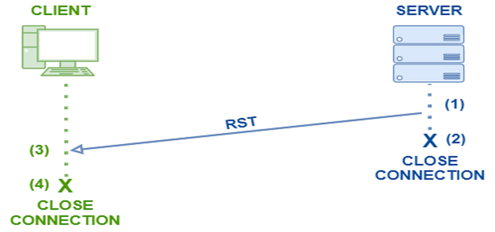 如何kill一条TCP连接？ - 知乎