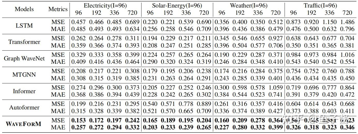小波变换无敌了！完美搭配时间序列轻松发A会，思路创新才是王道！ - 知乎