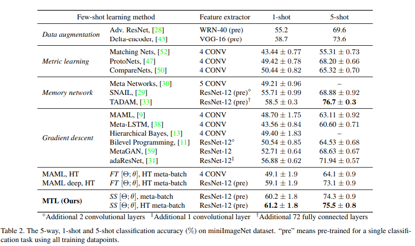 Meta Transfer Learning for Few Shot Learning - 知乎