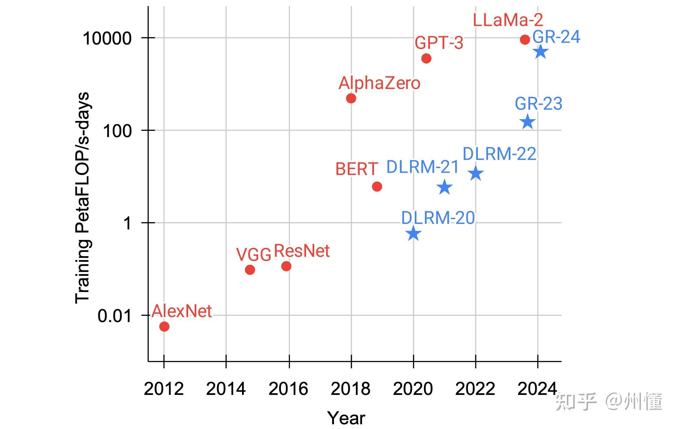 ICML'24 | Meta GRs : 万亿参数级别的生成式推荐 - 知乎