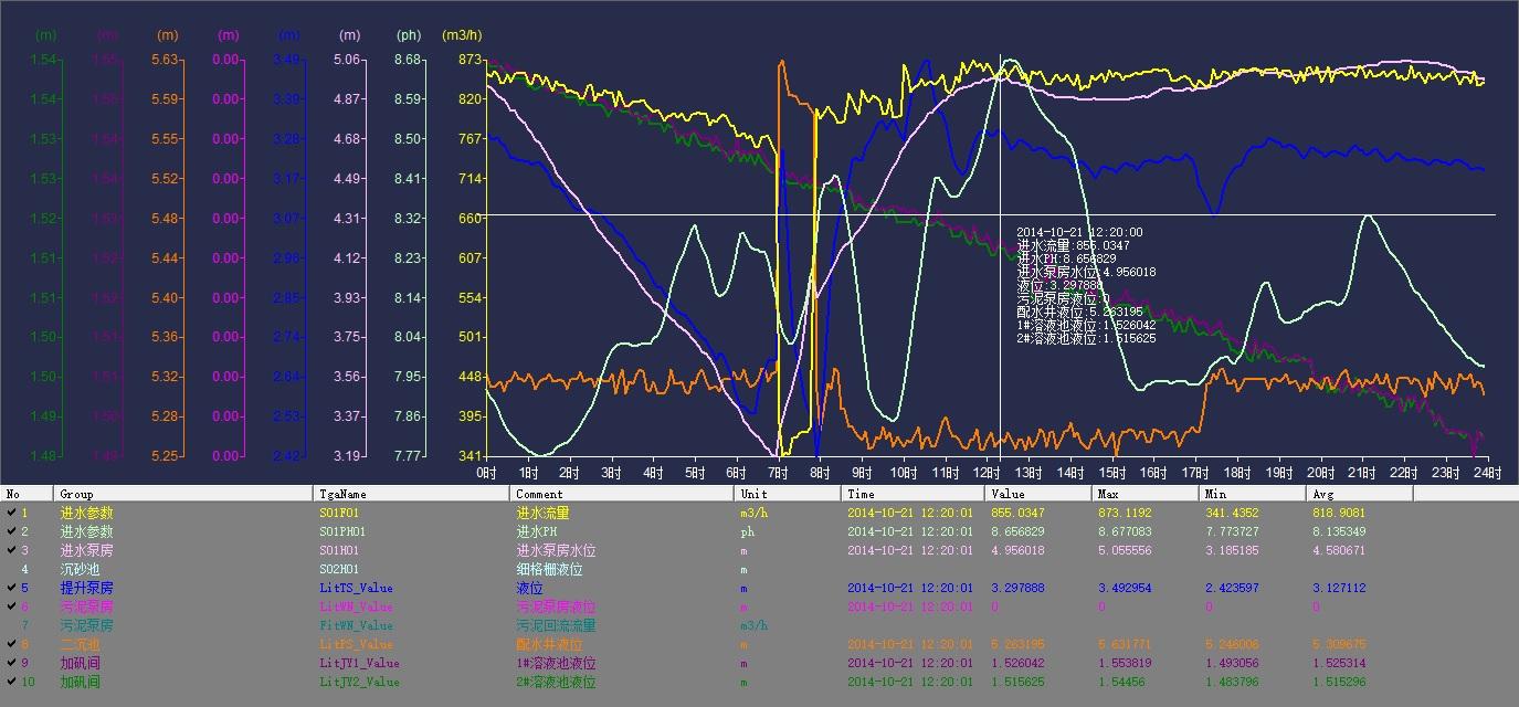 InTouch WinCC多数据轴趋势曲线开发 - 知乎