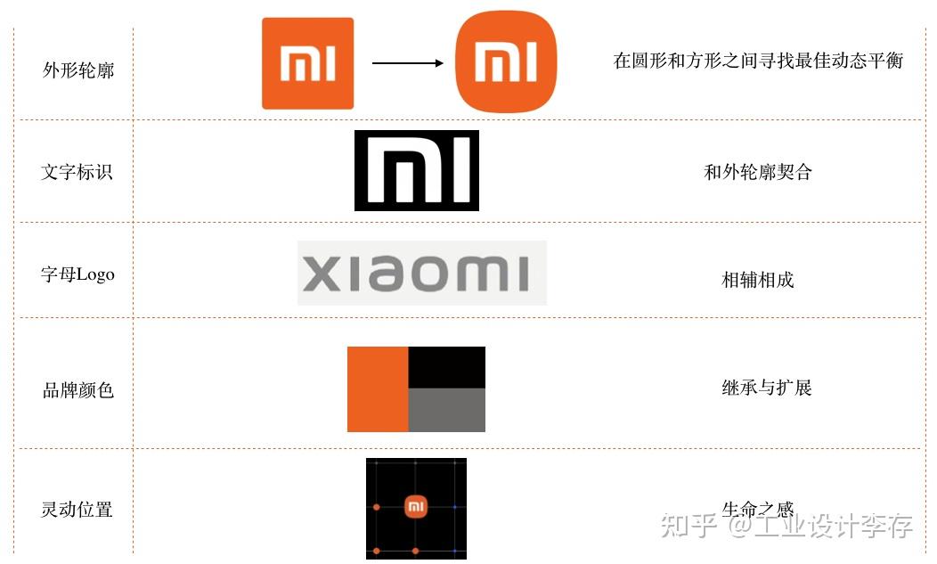 如何解读小米的全新 LOGO 和品牌升级，有哪些含义？ - 知乎