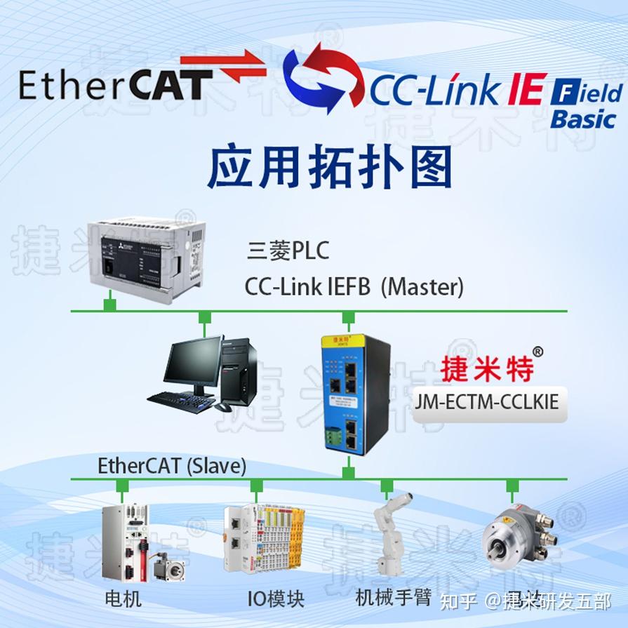 EtherCAT汇川伺服与CClink IEFB 三菱PLC的通讯案例 - 知乎