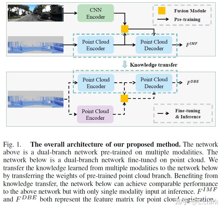 Boosting 3D Point Cloud Registration by Transferring Multi-modality Knowledge - 知乎