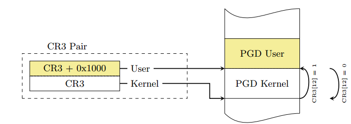 KERNEL PWN状态切换原理及KPTI绕过 - 知乎