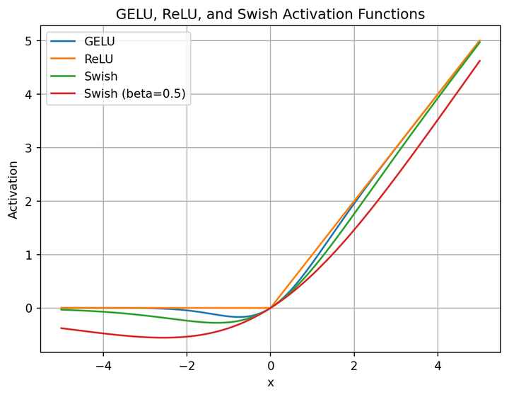 大模型基础｜激活函数｜从ReLU 到SwiGLU - 知乎