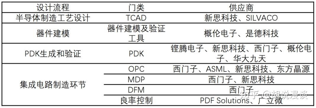 芯片产业链系列5-EDA软件全方位梳理 - 知乎