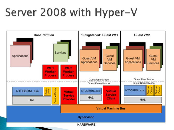 Hyper-V Server 2008/Hyper-V Server 2008 R2 繁体中文版 / 多语言版本ISO下载 - 知乎