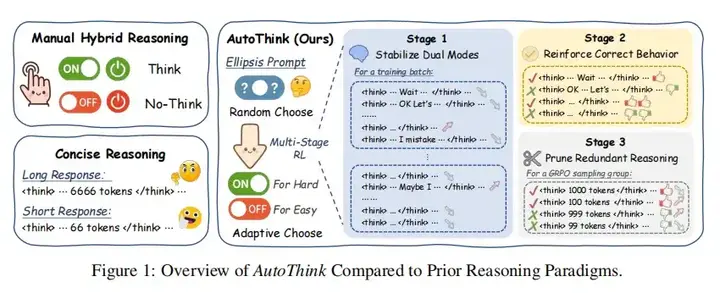 大模型能自主决定何时深度思考了！中国科学院自动化研究所联合鹏城实验室提出AutoThink - 知乎