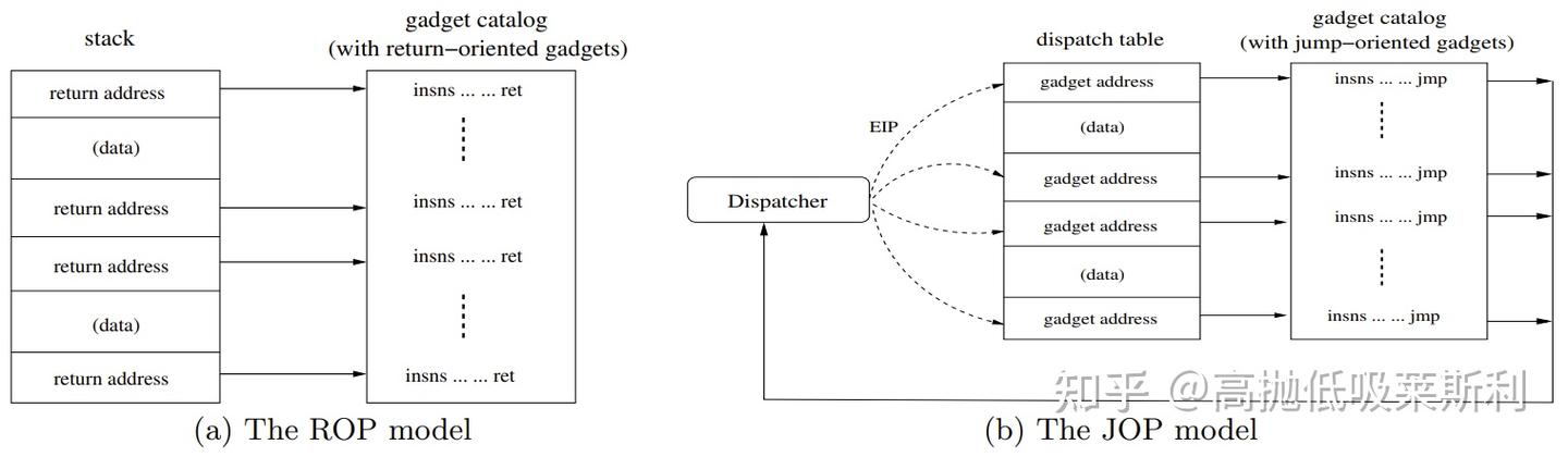 Security extensions in Arm architecture (1/2): ROP/JOP attacks - 知乎