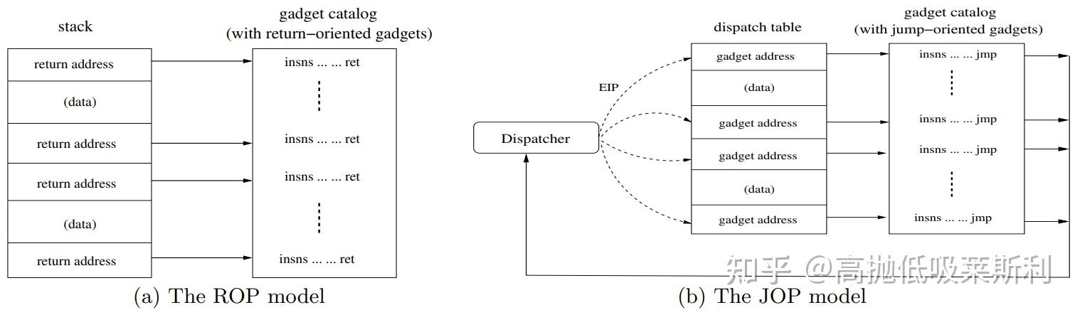Security extensions in Arm architecture (1/2): ROP/JOP attacks - 知乎