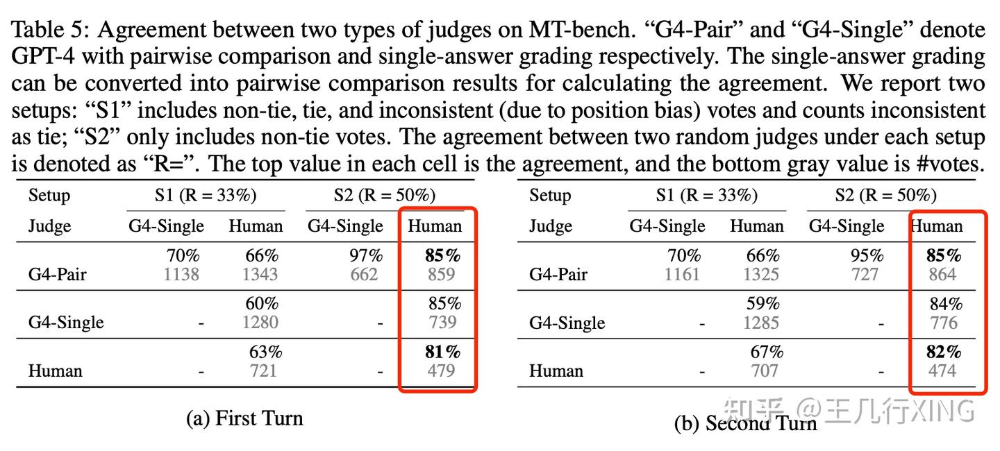 论文速读：GPT-4是个好裁判吗？Judging LLM-as-a-Judge with MT-Bench and Chatbot Arena - 知乎