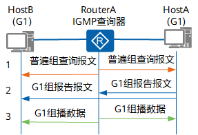 IGMP/MLD/PIM/组播协议全解析【很详细】 - 知乎
