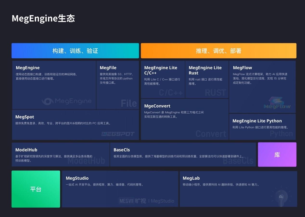 旷视“天元”开源2周年 秀AI进阶之力 - 知乎
