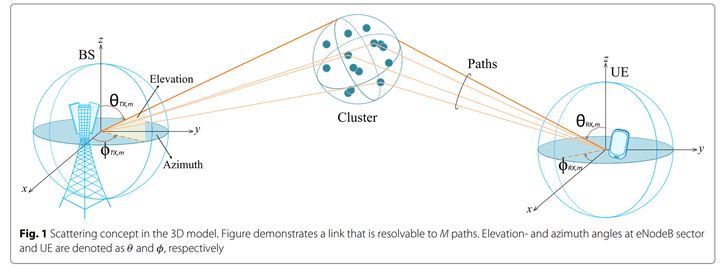 3GPP 3D MIMO信道建模 - 知乎