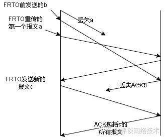 TCP协议细节系列（5）：TCP F-RTO - 知乎
