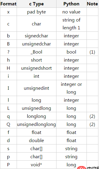 Python中struct.pack()和struct.unpack() - 知乎