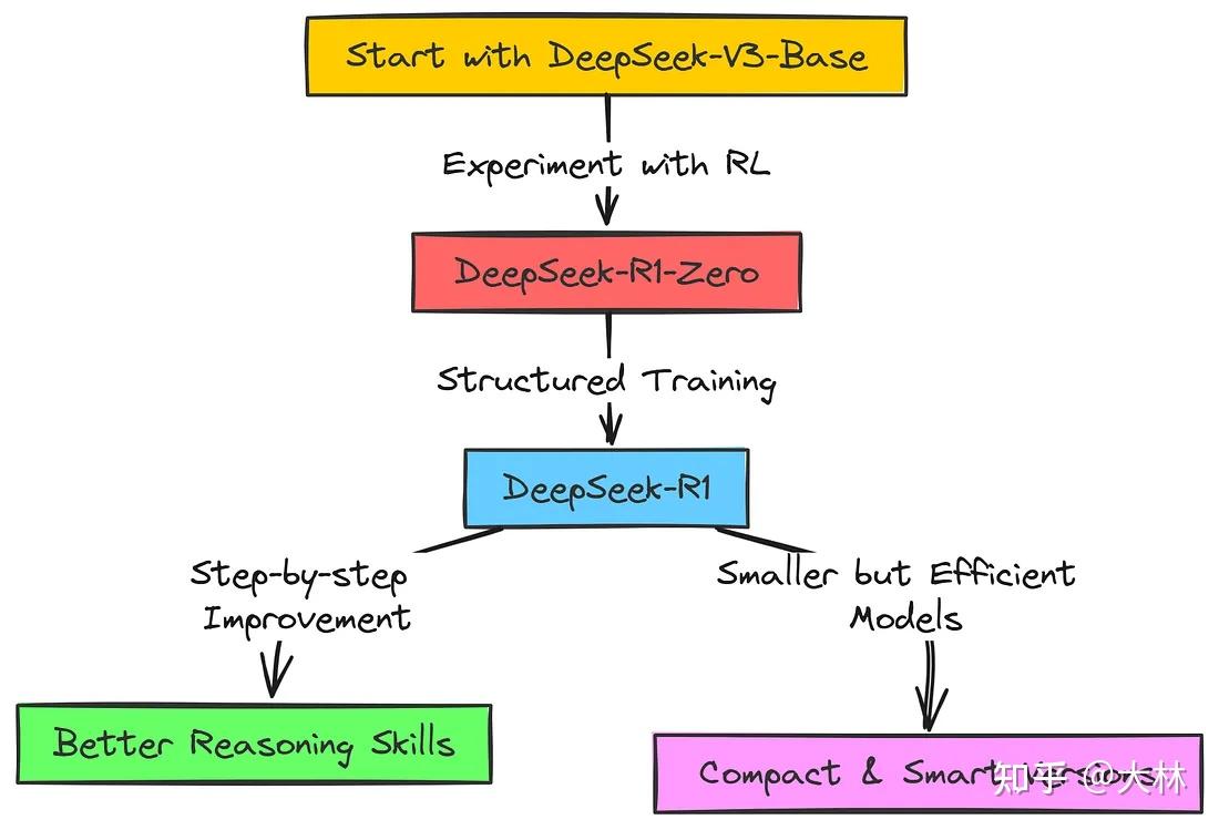 图解 DeepSeek R1 从 0 到 1 的过程，浅显易懂，值得收藏 - 知乎