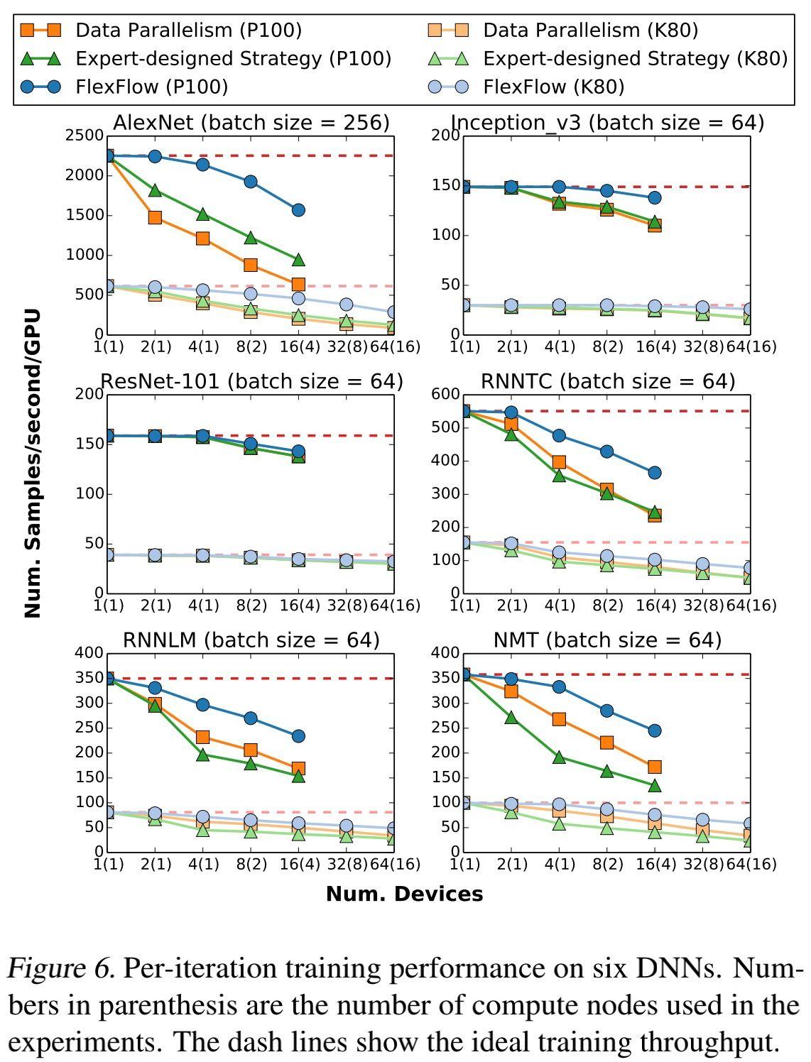 Beyond Data and Model Parallelism for Deep Neural Networks - 知乎