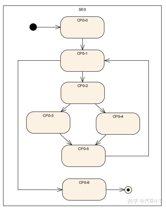 一文轻松理解AUTOSAR之Watchdog协议栈(上) - 知乎