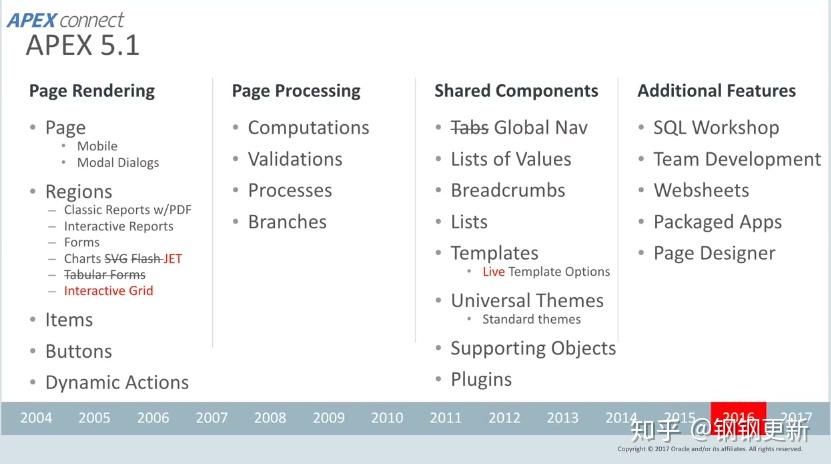 Oracle APEX 系列文章1：Oracle APEX, 让你秒变全栈开发的黑科技 - 知乎