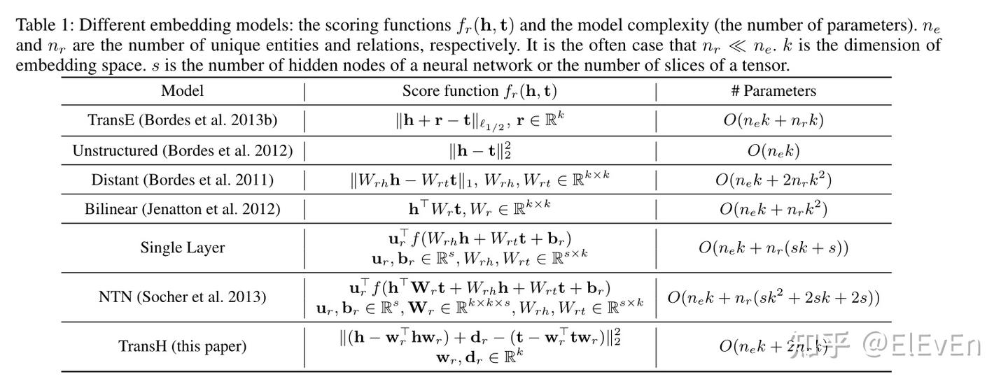 TransH——论文《Knowledge Graph Embedding by Translating on Hyperplanes》阅读笔记 - 知乎