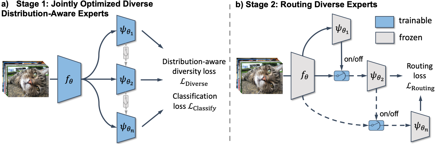 [ICLR 2021 Spotlight] RIDE: 通过利用多样化专家进行长尾(不平衡)数据分类 - 知乎