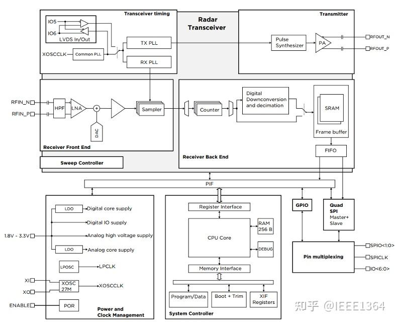 UWB 自学笔记 - 知乎